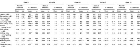 Real Time Estimation Of Daily Physical Activity Intensity By A Triaxial Accelerometer And A