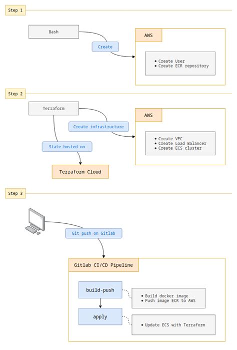 Gitlab Ecs Terraform Using Gitlab Cicd To Automatically By