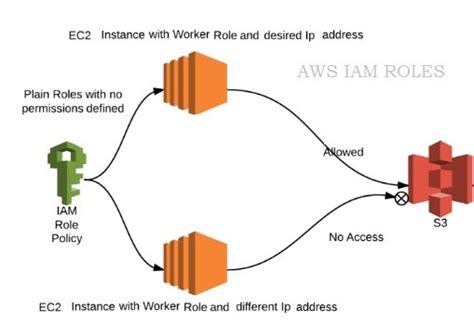 Start Amazon Aws With Iam Part 2 Unixarena