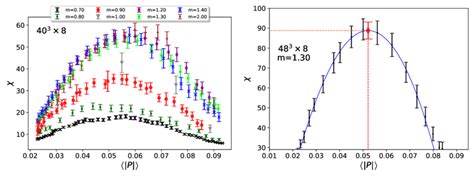 Left Susceptibilities As Function Of The Polyakov Loop For Sevaral