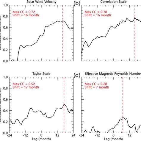 magnetic field correlation function obtained from the single spacecraft