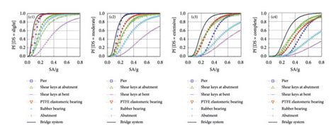 Seismic Fragility Curves Of Various Components And A Bridge System With