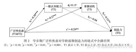 数据分析结果报告交叉滞后分析及纵向中介 知乎