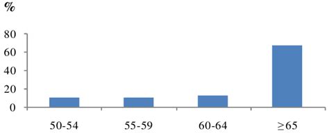 The Distribution Of The Patients According Age Download Scientific