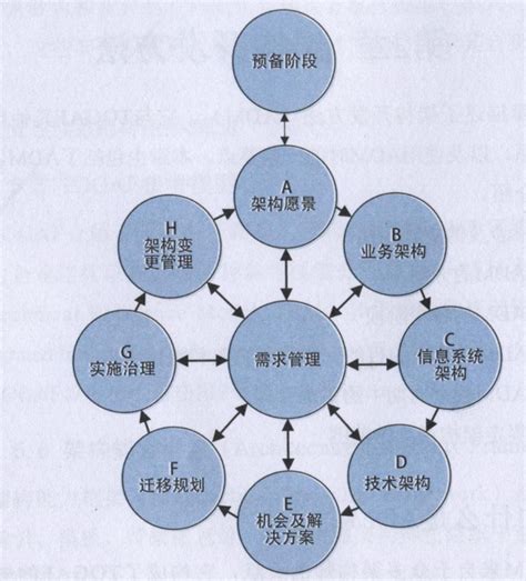 02 Togaf企业架构框架togaf 业务架构、应用架构、数据架构、技术架构 Csdn博客