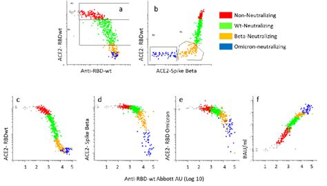 Fig S4 Correlation Between Array Based Measurement And The Abbott