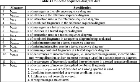 Table 4 From Automatically Deriving Uml Sequence Diagrams From Use Cases Semantic Scholar