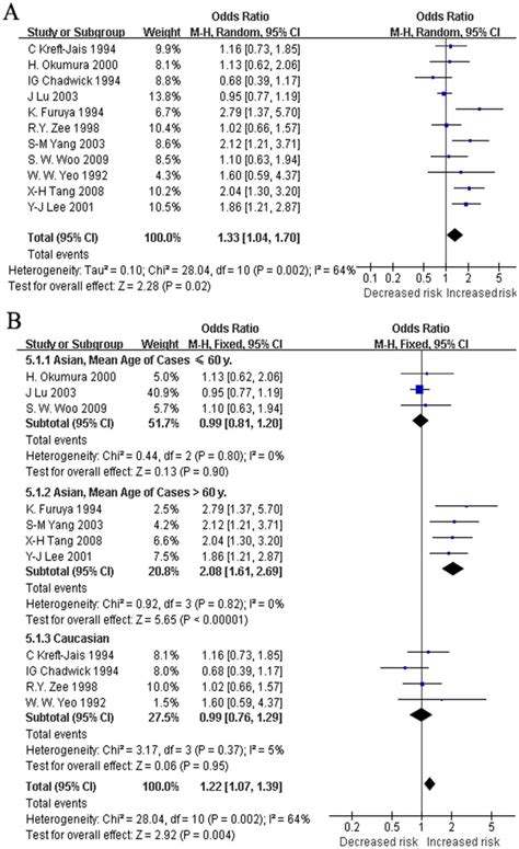 Subgroup Analyses Were Also Carried Out B In Each Subgroup Download Scientific Diagram