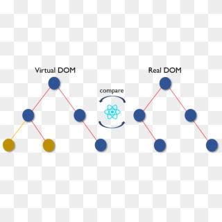 Virtual Dom Difference Between Reactjs And Angular Clipart Pikpng