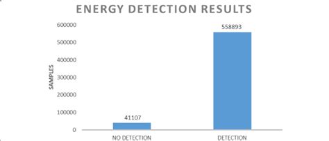 Energy Detection Results Download Scientific Diagram