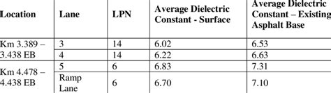 Dielectric Constants From Gpr Testing Download Table