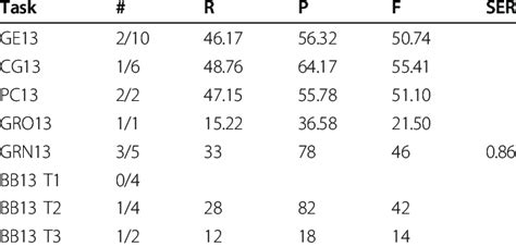 Official Bionlp 2013 Shared Task Results For The Tees System Showing Download Table