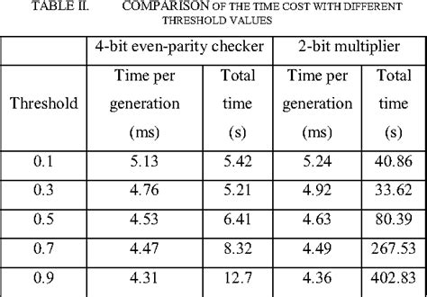 table ii from the dynamic evaluation strategy for evolvable hardware
