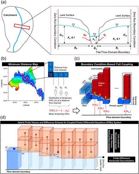 A Two‐dimensional Schematic Of Boussinesq Flow Toward A Stream On The