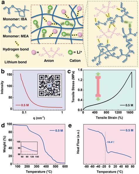 Schematics And Physical Properties Of The Liquid‐free Ionic Conductive