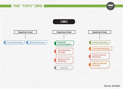 7 Types Of Marketing Organization Structures Modern Marketing Blog