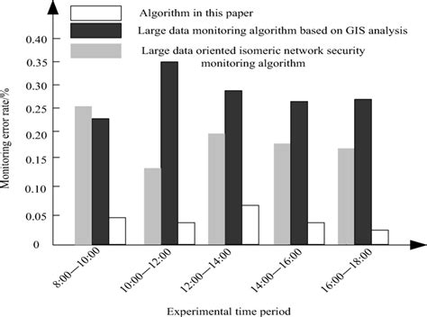 Comparison Of Monitoring Error Rates Of Different Algorithms Download