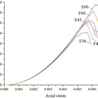 Strain Energy Strain Curves Of Samples Download Scientific Diagram