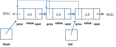 c write a function takes in 2 parameters the pointer head or tail