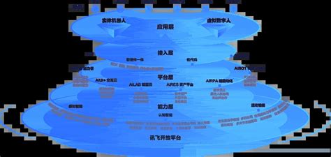 讯飞开放平台 以语音交互为核心的人工智能开放平台 花瓣网 讯飞开放平台 以语音交互为核心的人工智能开放平台 花瓣网