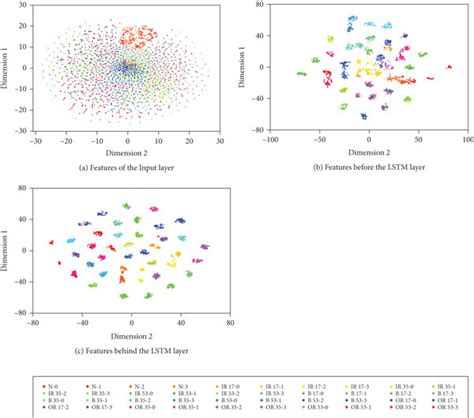 Visualization Of Training Process In The Improved Shufflenetv2 Lstm Download Scientific Diagram