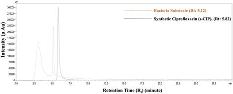 Hplc Chromatogram Of The Bacteria Substrate And S Cip N 7