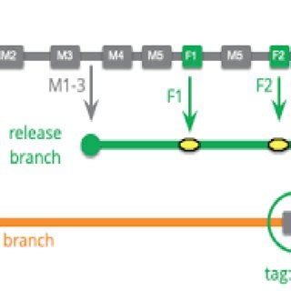Merge And Branch Strategy Download Scientific Diagram