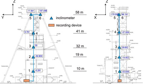 Layout Of Inclinometers On The Headframe Download Scientific Diagram