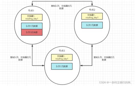 Rabbitmq集群部署rabbitmq集群部署方案 Csdn博客