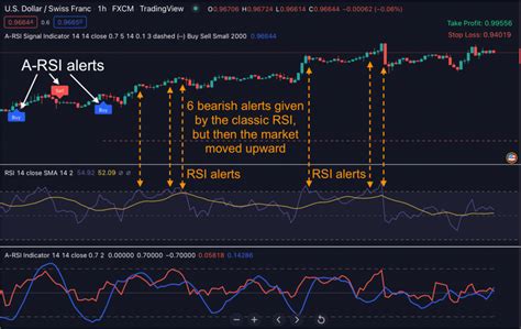 A Rsi For Tradingview Indicator Vault