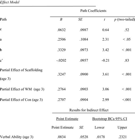 Summary Of Path Coefficients And Bootstrap Confidence Intervals For