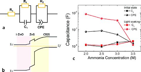 A Proposed Equivalent Circuit Model Of Cigs Solar Cell With Cbd Zns