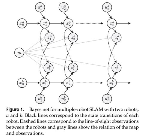 Multiple Robot Simultaneous Localization And Mapping A Review Ongoing