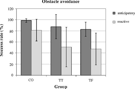 Figure 21 From Assessing Gait Adaptability In People With A Unilateral Amputation On An