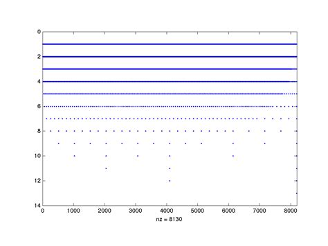 How To Visualize A Sparse Matrix In MATLAB Stack Overflow