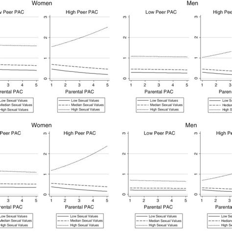 Sexual Behavior As A Function Of Sexual Values Peer PAC Parental PAC Download Scientific