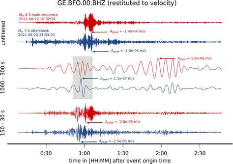 Comparison Of Vertical Broad Band Waveforms Of The Main Shock Sequence