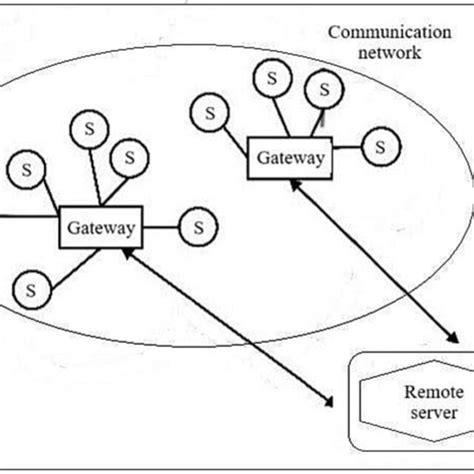 Structure Of Dense Network Ieee 80211ah Download Scientific Diagram