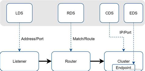 Envoy架构介绍与配置说明envoy配置详解 Csdn博客
