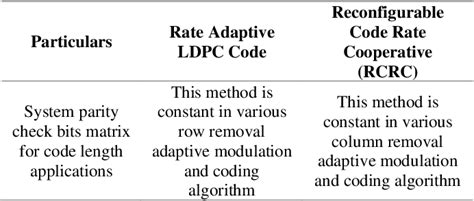 Figure From A High Throughput Reconfigurable LDPC Codec For Wide Band Digital Communications