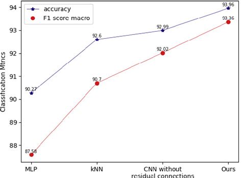Figure 5 From Deep Learning Based Device Classification Method For Safeguarding Internet Of