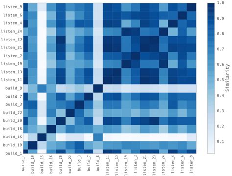 Cosine Similarity Matrix Between Pairs Of Students Computed On The