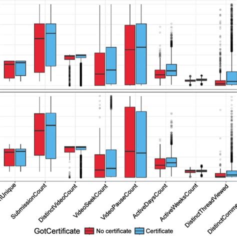 boxplot visualization that shows differences in the selected indicators