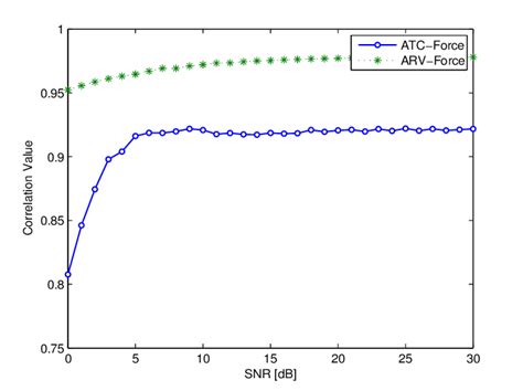 Correlation To Force For Varying Snr Download Scientific Diagram