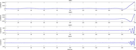 short‐fault current decomposed by variational mode decomposition vmd