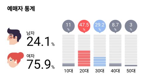 [정리글] 최근 남자아이돌 공연 예매 통계 연령대and성비 인스티즈 Instiz 연예 카테고리