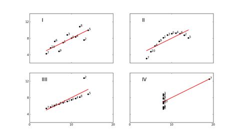 joepy anscombe and diagnostic statistics