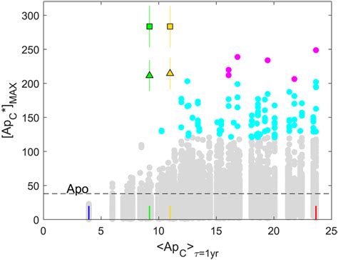 The Largest Apc Values In A Calendar Day Apc Max As A Function Of