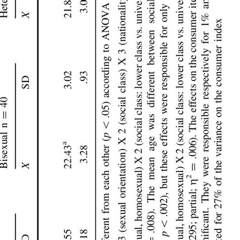 Preferred Sexual Practices And Sexual Categories Download Table