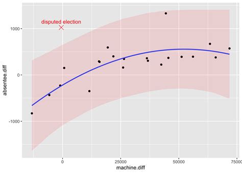Chapter Using Linear Models For Prediction MAS Part Likelihood And Linear Models